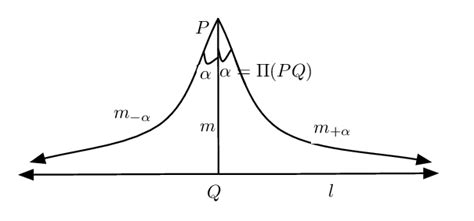 Line M ⊥ L And Rays M−α And Mα Are Limiting Parallel To L The Angle α