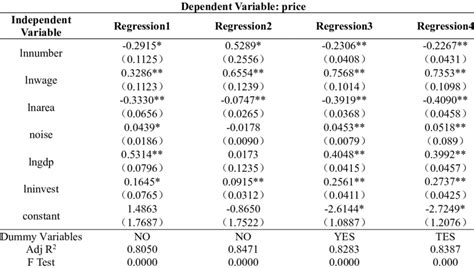 Summary Of Different Panel Regression Results Download Scientific Diagram