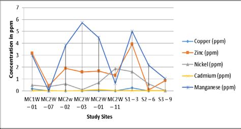 Showing Variation In Concentration Of Trace Elements At Different Sites