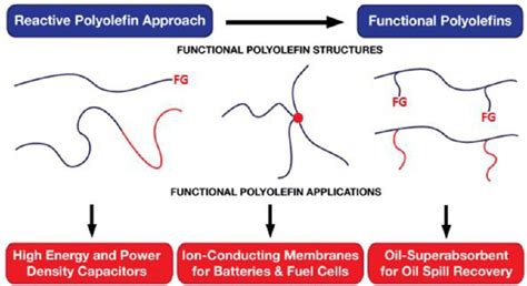 Figure 3 Functional Polyolefins For Energy Applications Adapted With