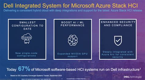 Dell Technologies Offers New Solutions For Microsoft Azure Stack Hci