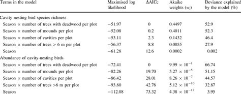 Results Of Model Selection Procedure To Examine How Bird Species