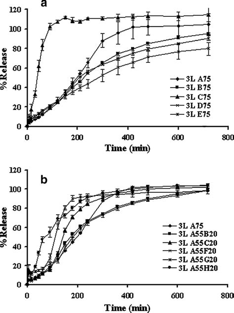 Dissolution Profiles Of Three Layered Tablets Containing 200 Mg In Download Scientific Diagram