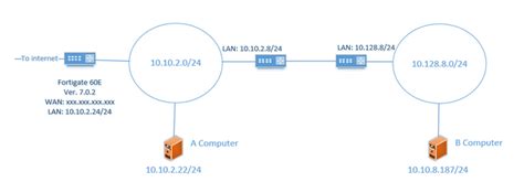 Fortigate Cant Be Ping From Other Subnets Rfortinet