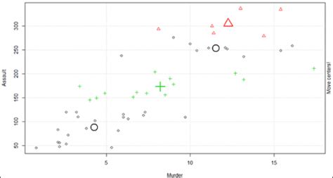 Implementation Of K Means Clustering Edureka