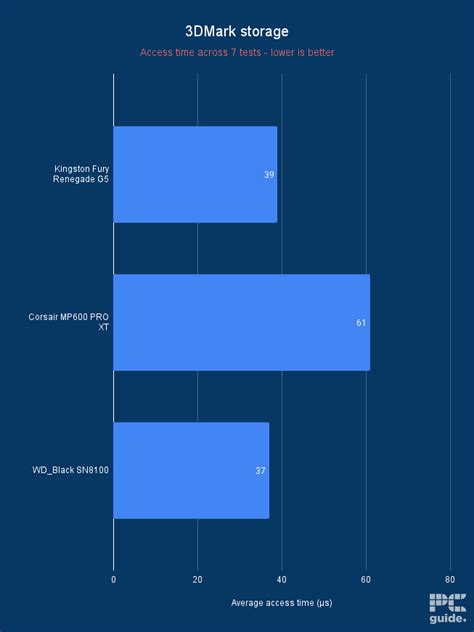 Sandisk Wdblack Sn8100 Ssd Review Speeds That Live Up To The Hype