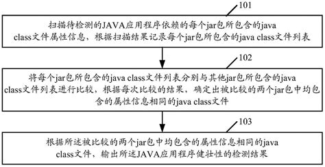 Method And Device For Detecting Robustness Of Java Application Program Eureka Patsnap