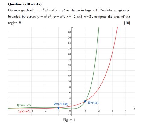 Solved Question 2 10 Marks Given A Graph Of Yx2ex And