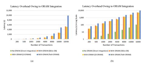 Comparison Of Latency Overhead With And Without Oram A Latency