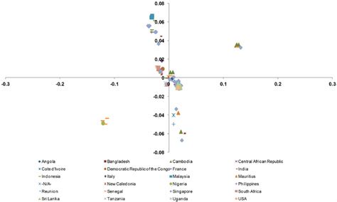 Correspondence Analysis Of Codon Usage Patterns In Chikv Genomes Based Download Scientific