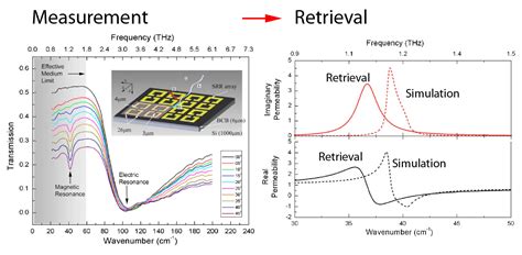 Basov Lab Electromagnetic Meta Materials