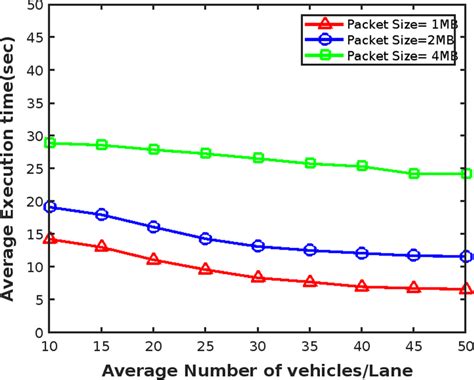 average execution time wrt average number of vehicles per lane