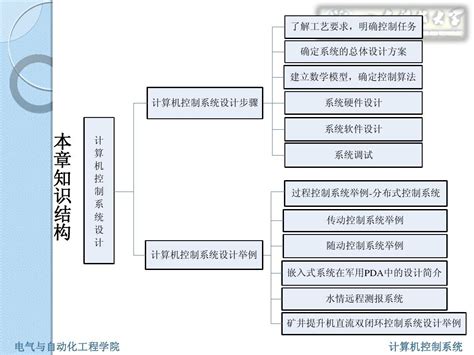 第九章 计算机控制系统设计 word文档在线阅读与下载 无忧文档