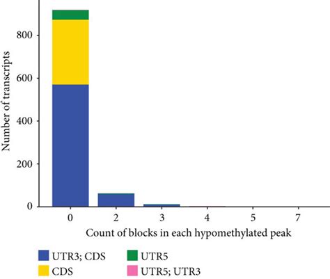 The Distribution Of M6a Modified Epitranscriptomes A Distribution Of
