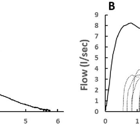 A Individual Exercise Tidal Flow Volume Loops Efvl Plotted Within