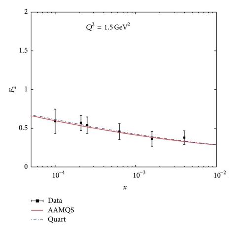 Proton Structure Function F X Q Versus X At Different Q Download Scientific