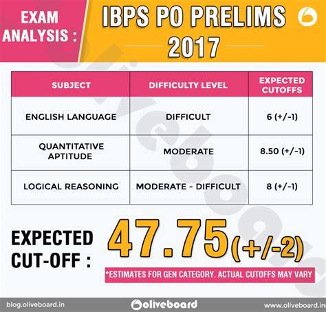 IBPS PO Prelims Detailed Section Wise Exam Analysis