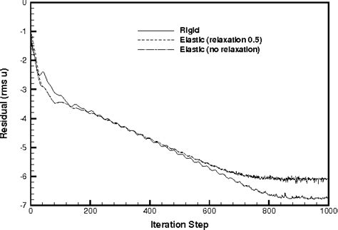 Figure 2 From Aiaa 01 0717 Static Aeroelastic Computation With A Coupled Cfd And Csd Method