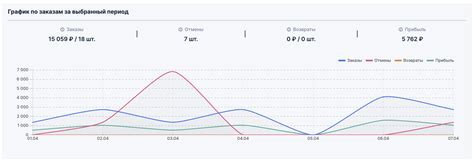Как провести анализ товаров на Wildberries пример аналитики карточки