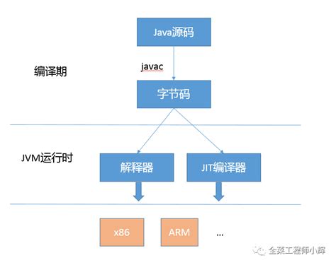 有关jit你需要知道的 Csdn博客
