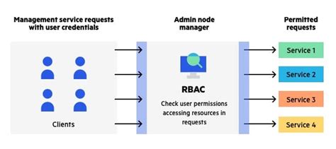 Access Control List Diagram Cisco Configuration Access List