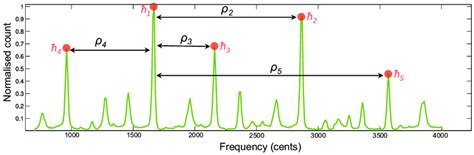 16 Illustration Of Computing ρ 2 ρ 5 From A Pitch Histogram