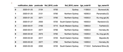 Solved PYTHON ON JUPYTER NOTEBOOK Use Pandas To Load The Chegg