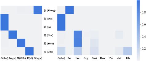 Figure 2 From Multi Task Label Wise Transformer For Chinese Named