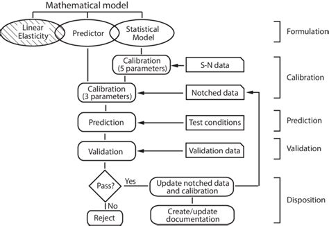 Schematic View Of The Model Development Process Download Scientific