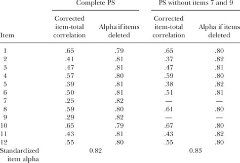 Internal Consistency Values For The Ps Download Scientific Diagram