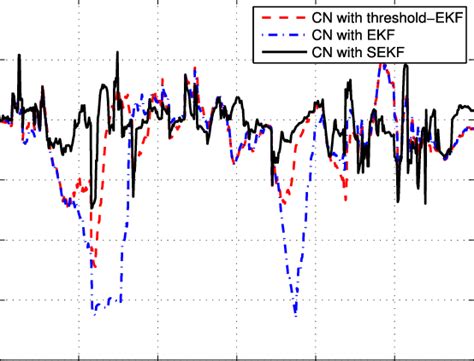 Position Estimation Error Along The Y Axis With The Conventional