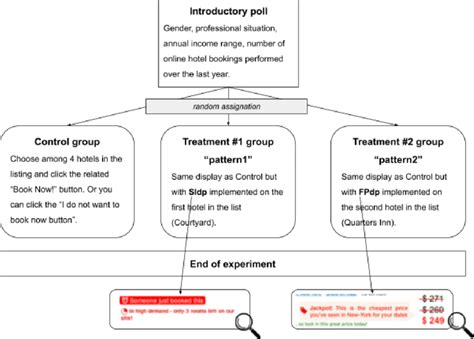 experiment flowchart of the booking experiment download scientific