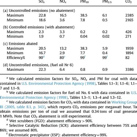 Emission Factors For Coal And Oil In Kg Ton A B C Download Table