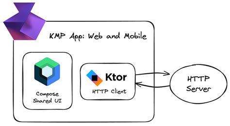 Kmp App On Web And Mobile With Ktor Client Compose Ui By Hendry