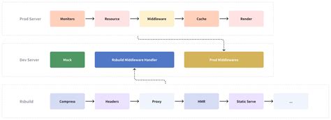 Web 服务器 Modern js