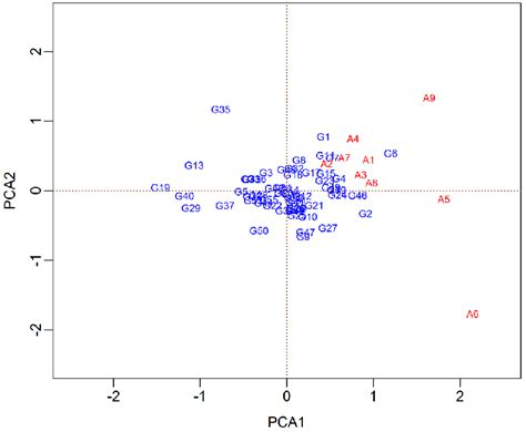 biplot constructed using the posterior means for the first two main