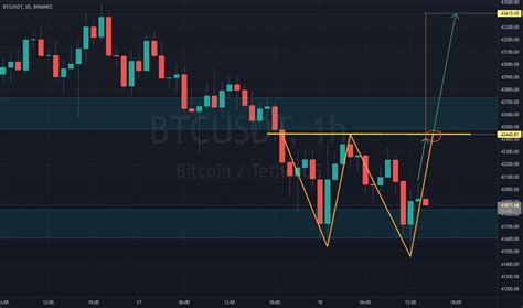 W Pattern — Tradingview