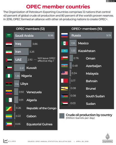 Uae Leaves Opec In Blow To Oil Cartel During War On Iran
