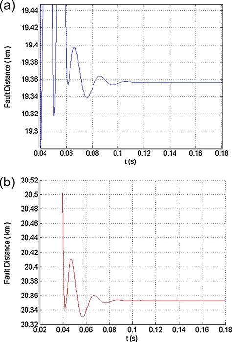 Calculated Fault Location By The Fault Location Algorithms For A Fault