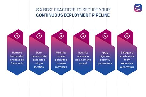 6 Best Practices To Secure Your Continuous Deployment Pipeline