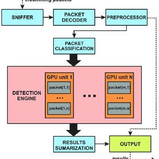 IDS Architecture Using GPU Download Scientific Diagram