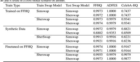 Table 1 From A Dataless Faceswap Detection Approach Using Synthetic