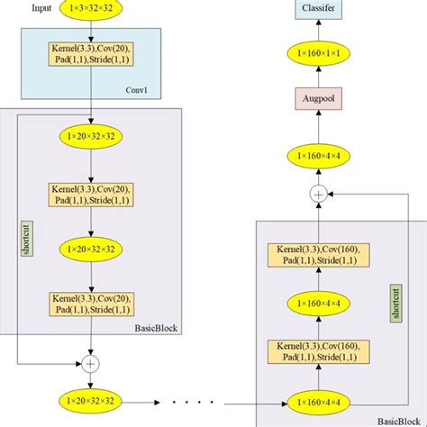 Details Of Model Architectures Used In This Work On Cifar Dataset