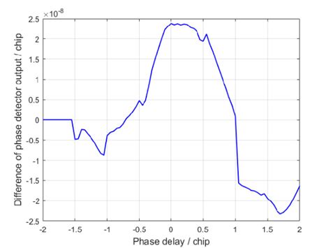 the difference of phase detector output between the two methods