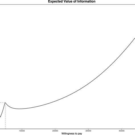 Population Expected Value Of Perfect Information Evpi Curve Download Scientific Diagram