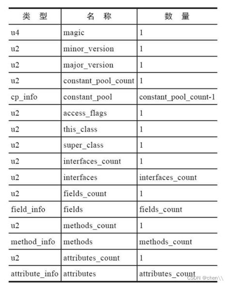 虚拟机夯实之路————class类文件的结构java Class 结构体 Csdn博客 虚拟机夯实之路————class类文件的结构java Class 结构体 Csdn博客