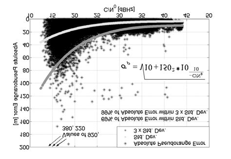 Lightly Degraded Signal Environment Absolute Pseudorange Error And The