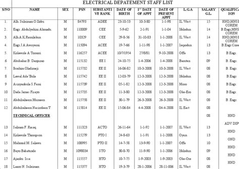 S No Name Sex Psn Substanti Ve Rank Date Of Birth 1 Date Of Appt Date Of Present Appt L G A