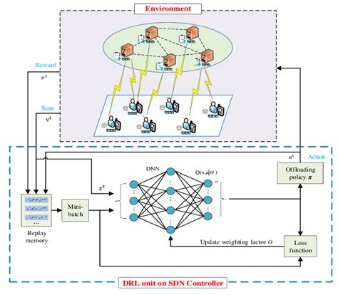 The Detailed Drl Framework For Blockchain Based Mec System Download