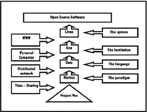 figure 1 from the evolution of free libre open source software